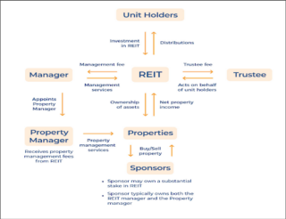 What is REIT & How They Work? - Real Estate Investment Trust | Samco