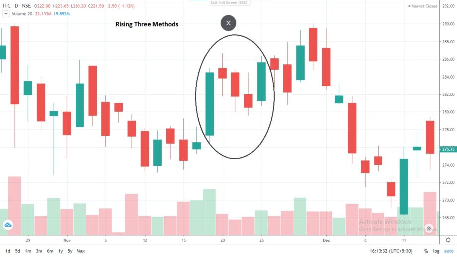 Candlestick Charts: Meaning, Types and Analysis | Samco