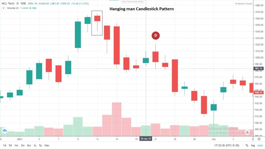 Candlestick Charts: Meaning, Types and Analysis