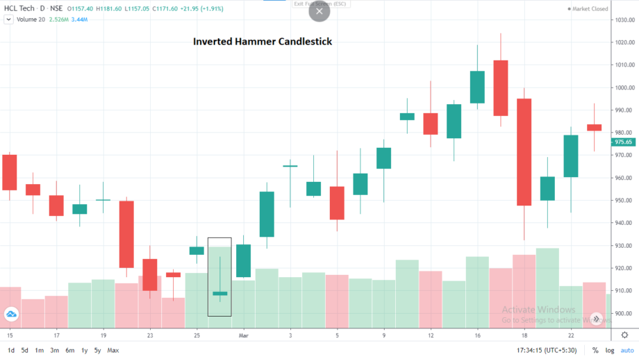 Candlestick Charts: Meaning, Types and Analysis | Samco