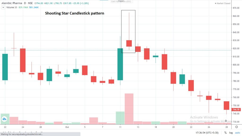Candlestick Charts: Meaning, Types and Analysis | Samco