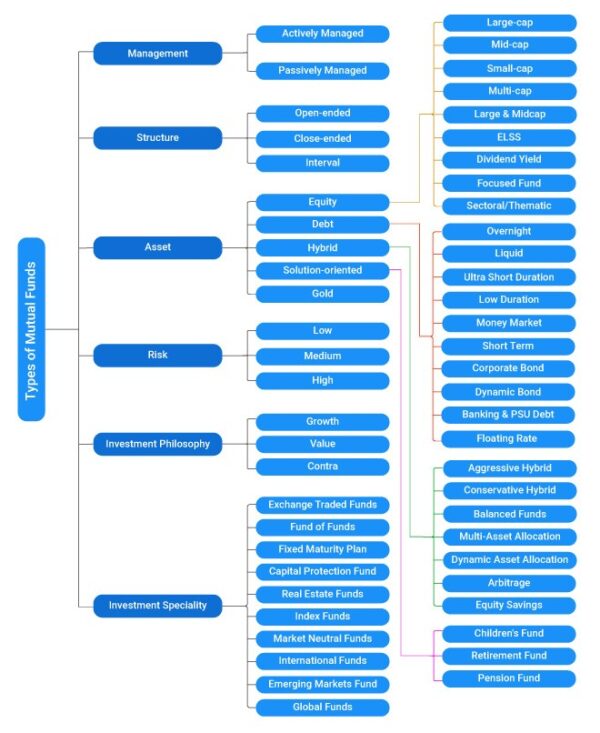 Types of Mutual Funds in India - Structure, Risk & Specialty | Samco