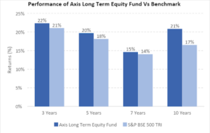 Best ELSS Funds in India 2022 to Save Tax | Samco