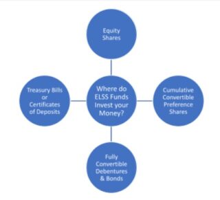 Best ELSS Funds in India 2022 to Save Tax | Samco