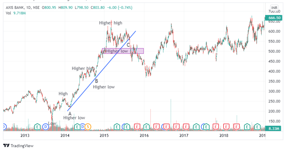Trendline Trading - The Ultimate Guide | Samco