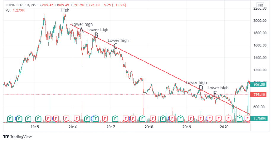 Trendline Trading - The Ultimate Guide | Samco
