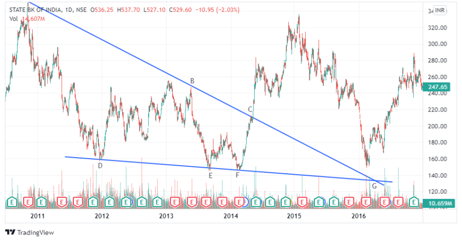 Trendline Trading - The Ultimate Guide | Samco