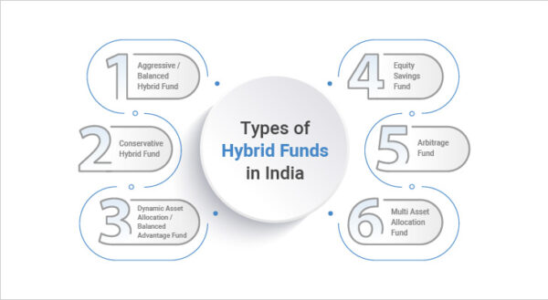 Best Hybrid Mutual Funds to Invest in 2022 - Hybrid Funds