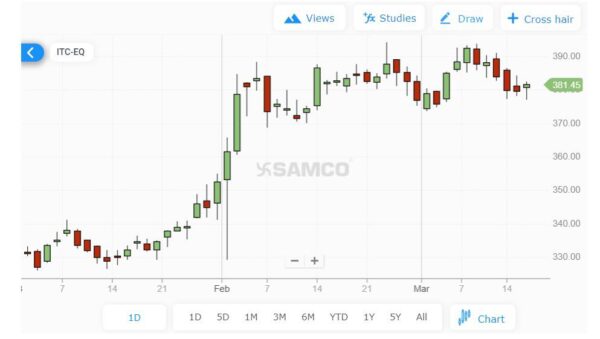 How to Read Share Market Charts and Analyze Stock Trends? | Samco