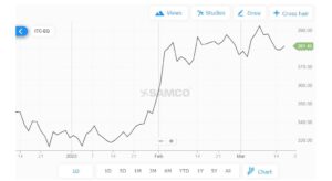 How to Read Share Market Charts and Analyze Stock Trends? | Samco