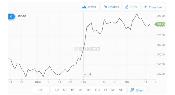 How to Read Share Market Charts and Analyze Stock Trends? | Samco