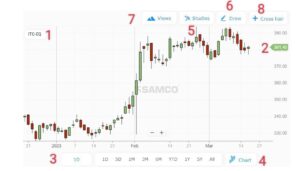 How to Read Share Market Charts and Analyze Stock Trends? | Samco
