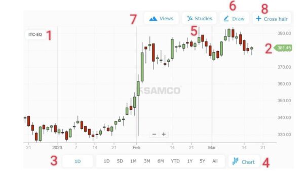 How to Read Share Market Charts and Analyze Stock Trends? | Samco