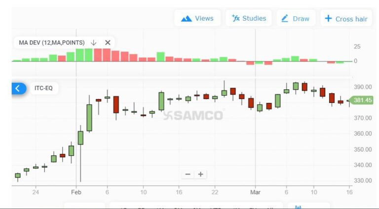 How to Read Share Market Charts and Analyze Stock Trends? | Samco