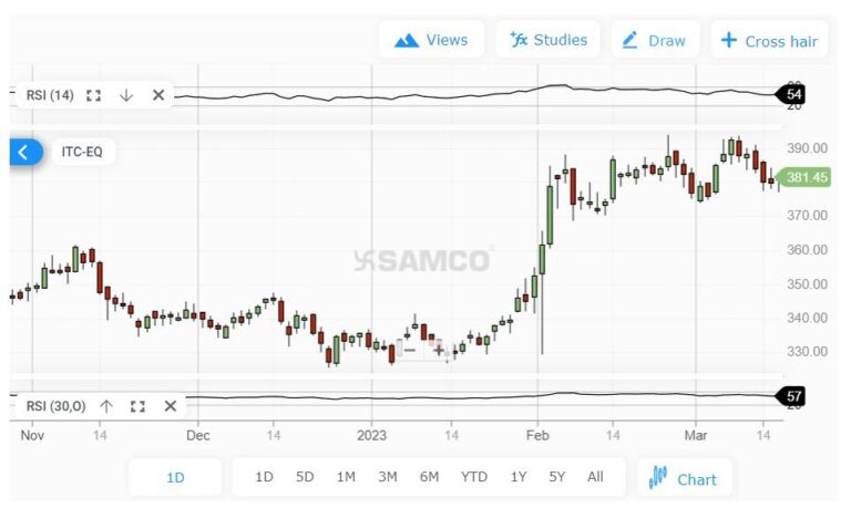 How to Read Share Market Charts and Analyze Stock Trends? | Samco
