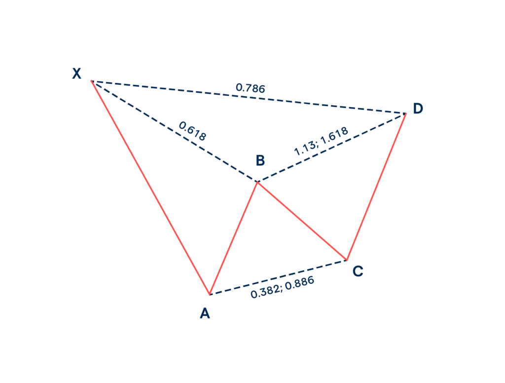 Harmonic Price Patterns: Meaning, Types & Significance | Samco