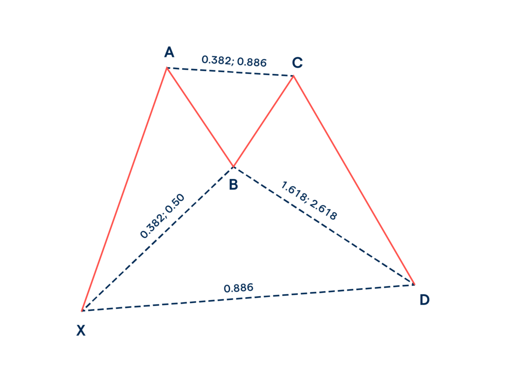 Harmonic Price Patterns: Meaning, Types & Significance | Samco