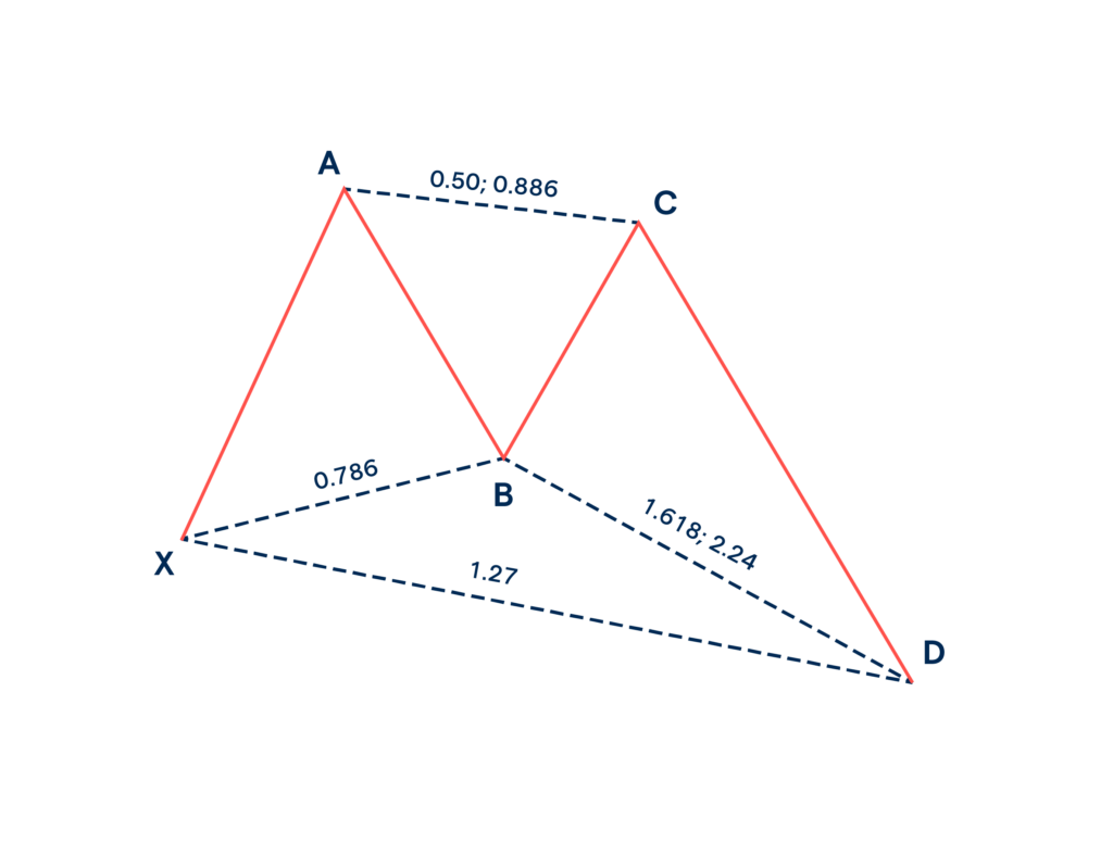 Harmonic Price Patterns: Meaning, Types & Significance | Samco