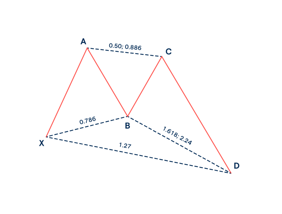 Harmonic Price Patterns: Meaning, Types & Significance | Samco