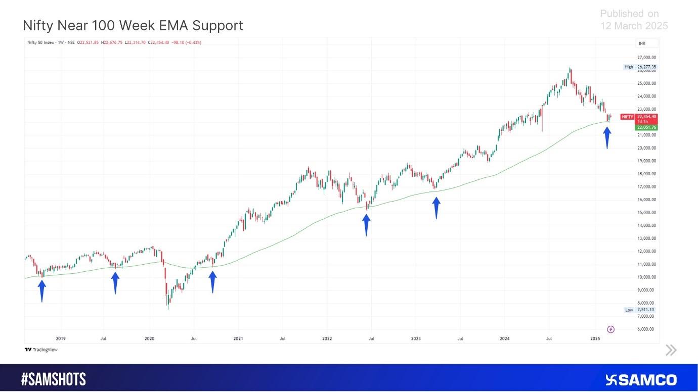 Nifty 50 Rebounds From 100-Week EMA – Key Levels To Watch