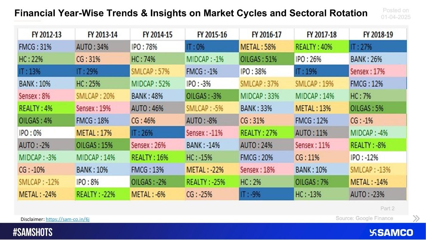 Financial Year Trends: Understanding Sectoral Rotation & Market Cycles