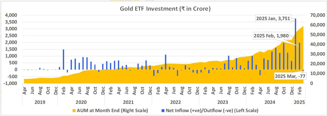 Gold Price Crosses ₹1 Lakh | Gold ETF Demand Soars