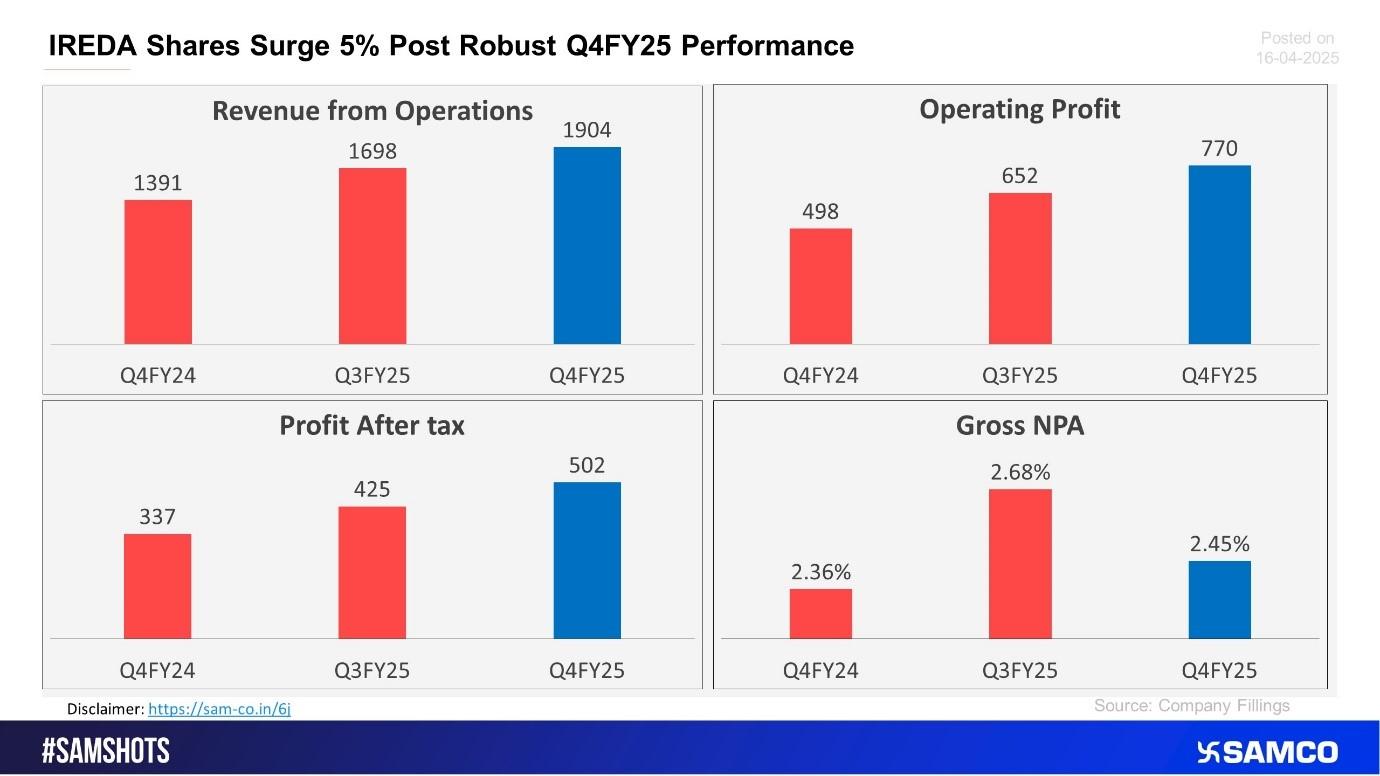 IREDA Shares Surge 12% On Strong Q4 Results: Record Revenue & Profit Growth