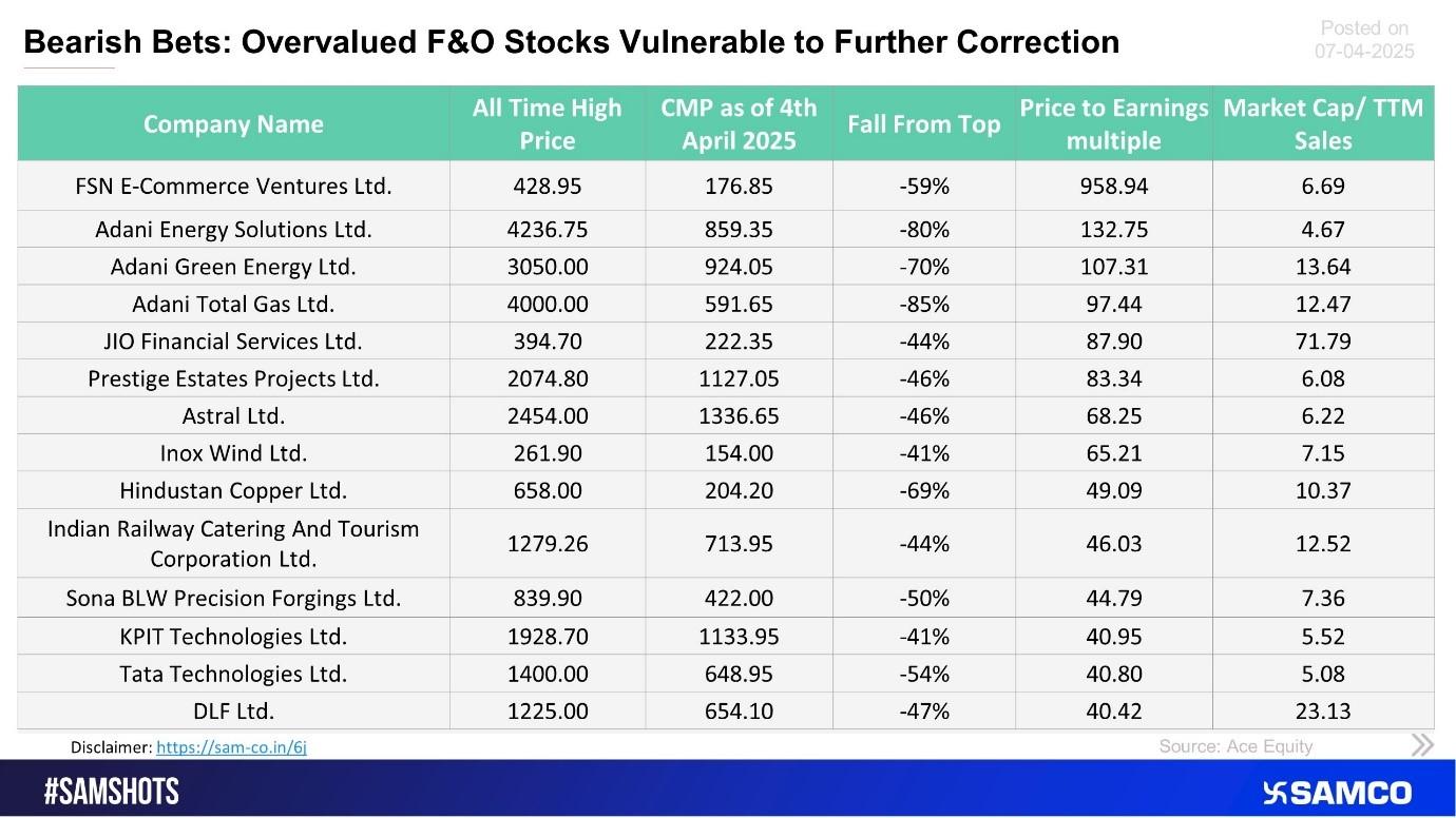 Nifty Crashes 5% — First Drop Since Covid Crisis; Overvalued F&O Stocks ...